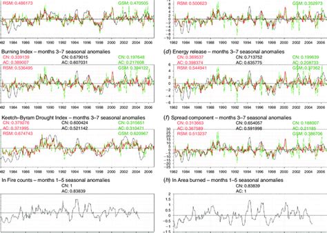 Five Month Running Mean Us West Anomalies For The Rsm Regional