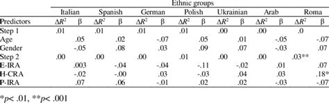 Hierarchical Regressions Models Age Gender And Readiness For