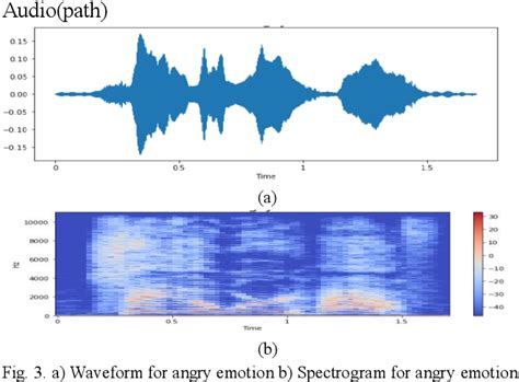 Figure 1 From Analysis Of Speech Emotion Recognition And Detection