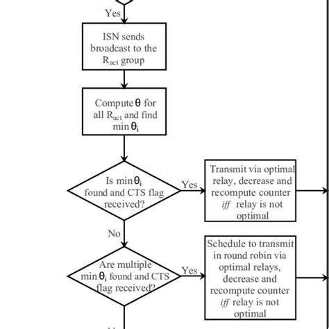 Flow Chart Of The Proposed Relay Selection Strategy Download