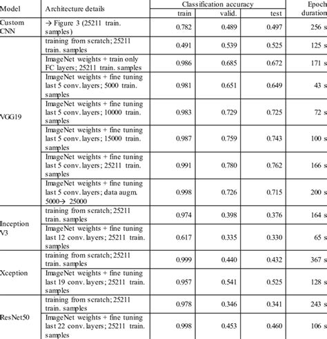 Classification Accuracies And Training Epoch Duration Achieved With Download Table