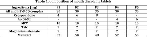 Table 1 From Formulation And In Vitro Evaluation Of Amlodipine Besylate Hp B Cd Inclusion