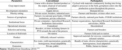 Conventional Versus Participatory Plant Breeding Download Scientific