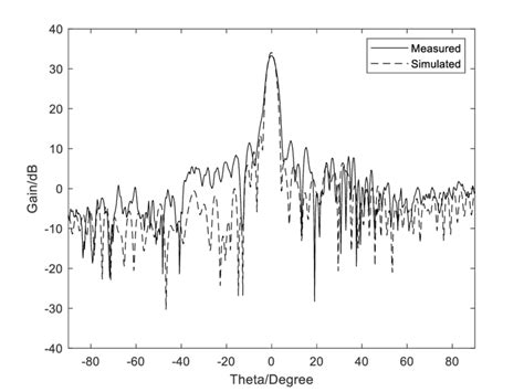 Fabricated Reflectarray Antenna Tested In Microwave Chamber Left