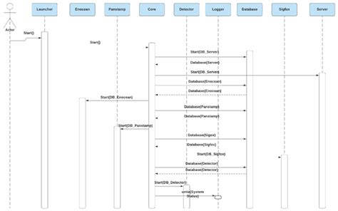 The System Startup Sequence Diagram Download Scientific Diagram