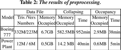 Table 2 From Integrating Occlusion Culling Into Lod On Gpu Semantic