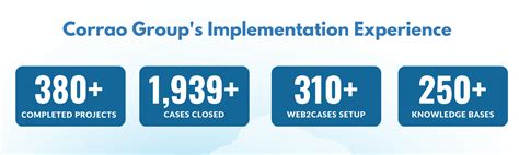 Boost Customer Satisfaction With Salesforce Service Cloud Corrao Group Blog