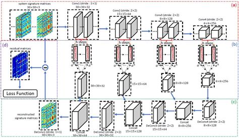 Unsupervised Learning For Predictive Maintenance Using Auto Encoders KDnuggets