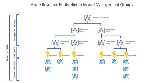 🌐 Understanding The Azure Hierarchy ☁️ Ashish Bansal