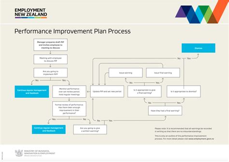 How To Manage Employee Underperformance Myhr Nz