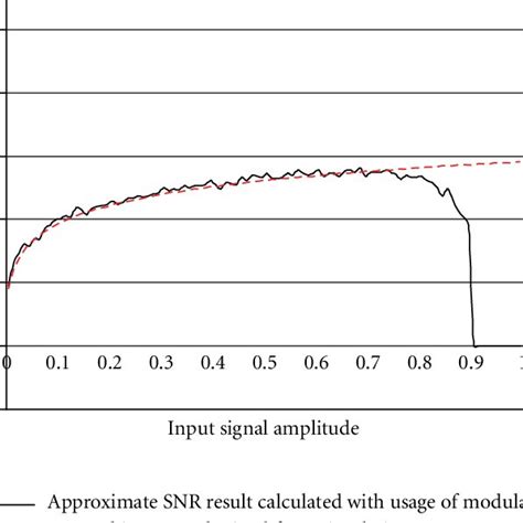 Pdf Approximation Formula For Easy Calculation Of Signal To Noise Ratio Of Sigma Delta Modulators