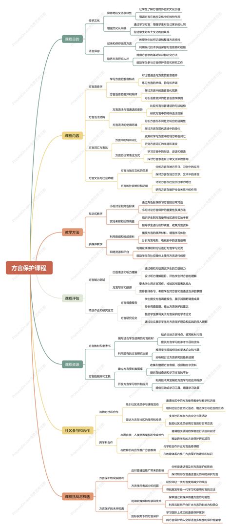 方言保护课程 思维导图模板processon思维导图、流程图