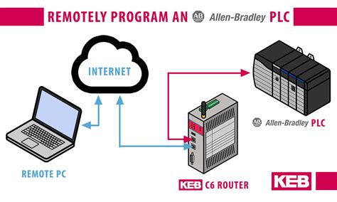 Remote Access To Allen Bradley Rockwell Plcs Keb