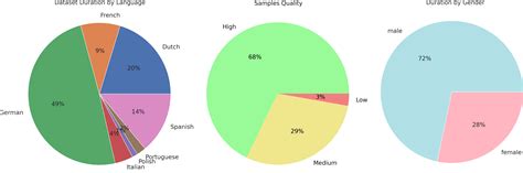 Cml Tts A Multilingual Dataset For Speech Synthesis In Low Resource Languages