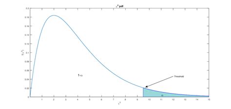 2 Chi Square Probability Distribution Function K 4 Download Scientific Diagram