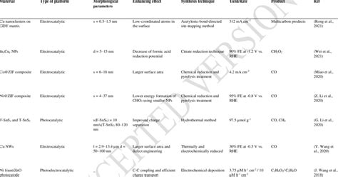 Different Nanostructured Morphologies Implementation To CO Download Scientific Diagram