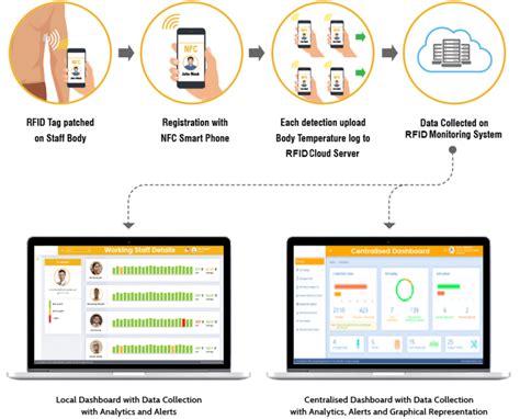Rfid Body Temperature Monitoring For Employees Gecolen