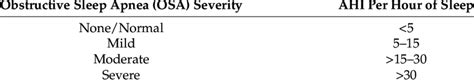 The Apnea Hypopnea Index Ahi Download Scientific Diagram