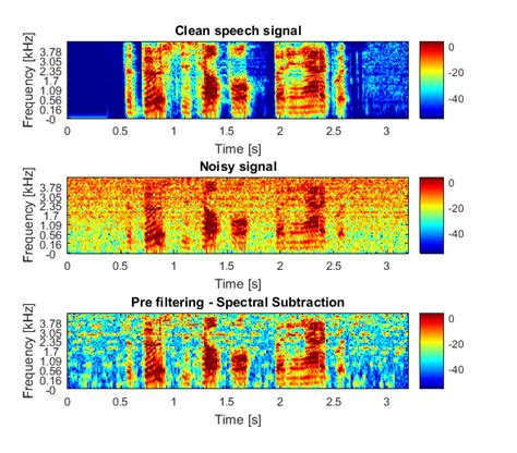 3 Spectral Subtraction Algorithm With A Shown Clean Signal With Snr