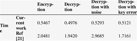 Time Encryption And Decryption Comparison Download Table