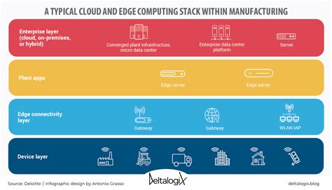 Edge Computing How To Speed Up Data Processing Deltalogix