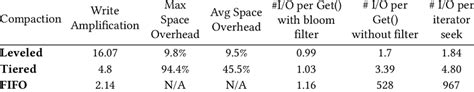 Write Amplification Overhead And Read Io For Three Major Compaction