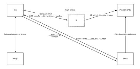 Heap Exploitation Glibc Internals And Nifty Tricks Quarkslabs Blog