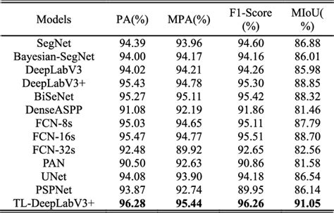 Table I From A Novel Ground Based Cloud Image Segmentation Method By Using Deep Transfer