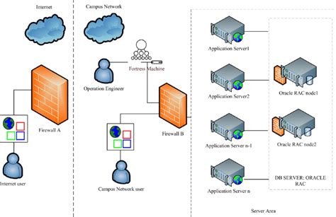 database server network security protection architecture download