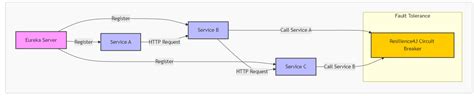 spring boot resilience4j architecture de spring cloud