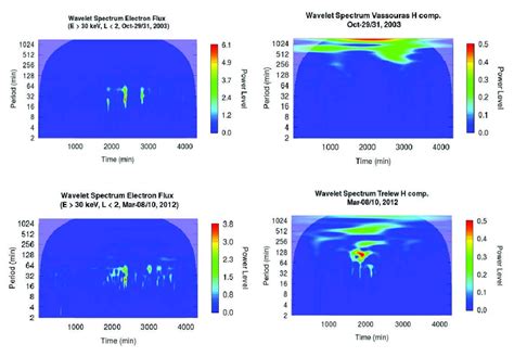 Wavelet Spectrum Of Electron Precipitation Flux And Magnetic