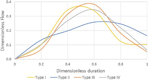 Average Dimensionless Hydrographs Corresponding For Each Rain Type Download Scientific Diagram