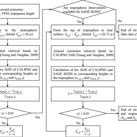 Flowchart For The Retrieval Of Lidar Ratio By Using Sage Iiiiss Aod As