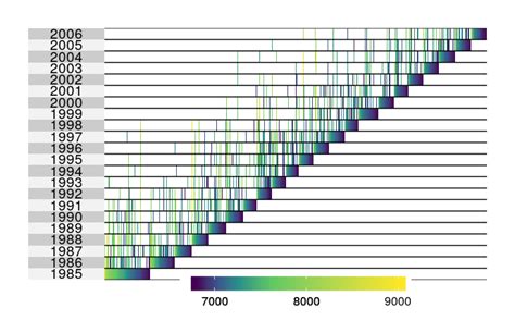 R How To Adjust A Skewed Distribution To Normal Cross Validated