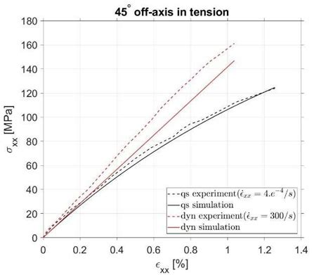 quasi static and dynamic axial stress strain curves for the experiment