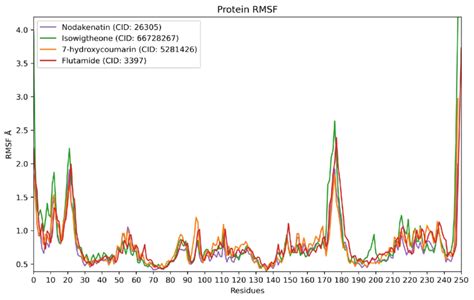 Rmsf Analysis Of 100 Ns Simulation Time Nodakenatin Cid 26305 Purple Download Scientific