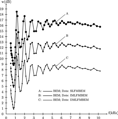 Figure 4 From A Formulation Of The Fast Multipole Boundary Element Method Fmbem For Acoustic