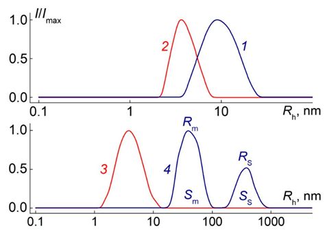 Polymers Free Full Text Synthesis Structure Hydrodynamics And Thermoresponsiveness Of