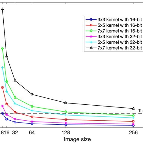 Single Convolutional Layer Computational Energy Saving Ratio Vs