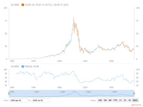 Relative Strength Index Rsi Stock Technical Indicators