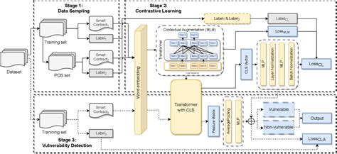 Figure 3 From Improving Smart Contract Security With Contrastive Learning Based Vulnerability