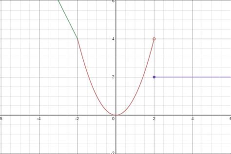 Part 4 Piecewise Functions Year 11 Further Functions And Relations