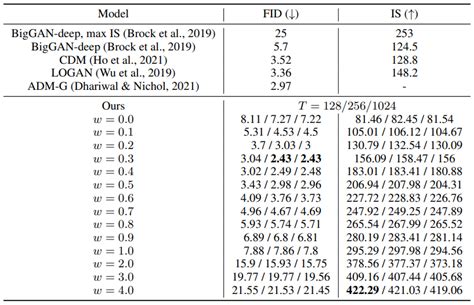 Tae Yeong Yu Improved Ddpm Diffusion Beats Gan Classifier Free