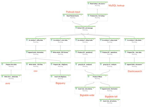 Github Cloudymomaraycom Apache Beam Sample Use Master Branch As A