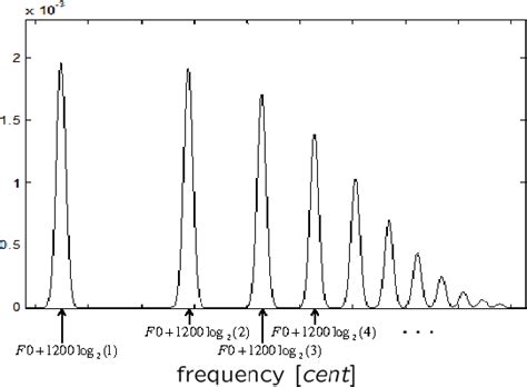 Figure 1 From Melody Pitch Estimation Based On Range Estimation And Candidate Extraction Using