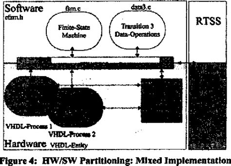 figure 3 from generating mixed hardware software systems from sdl