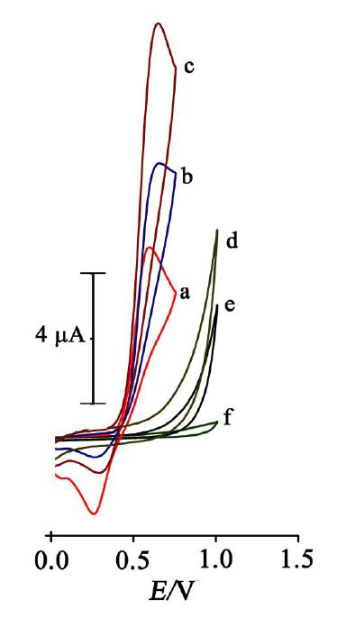 Cyclic Voltammograms Of M Ispt At The Surface Of Mwcntpe In M Download Scientific