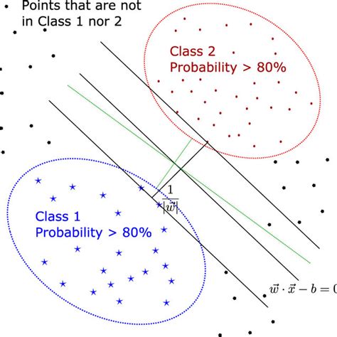 Example Of An Svm Characterised By The Equation To W Cdot To