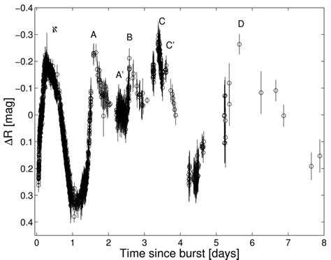 The Residual Light Curve Obtained By Subtracting Our Best Fit Double Download Scientific