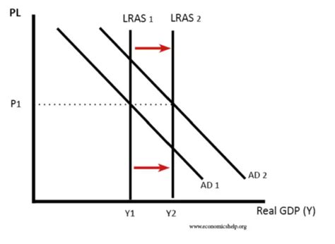 Supply Side Policy Essay Flashcards Quizlet